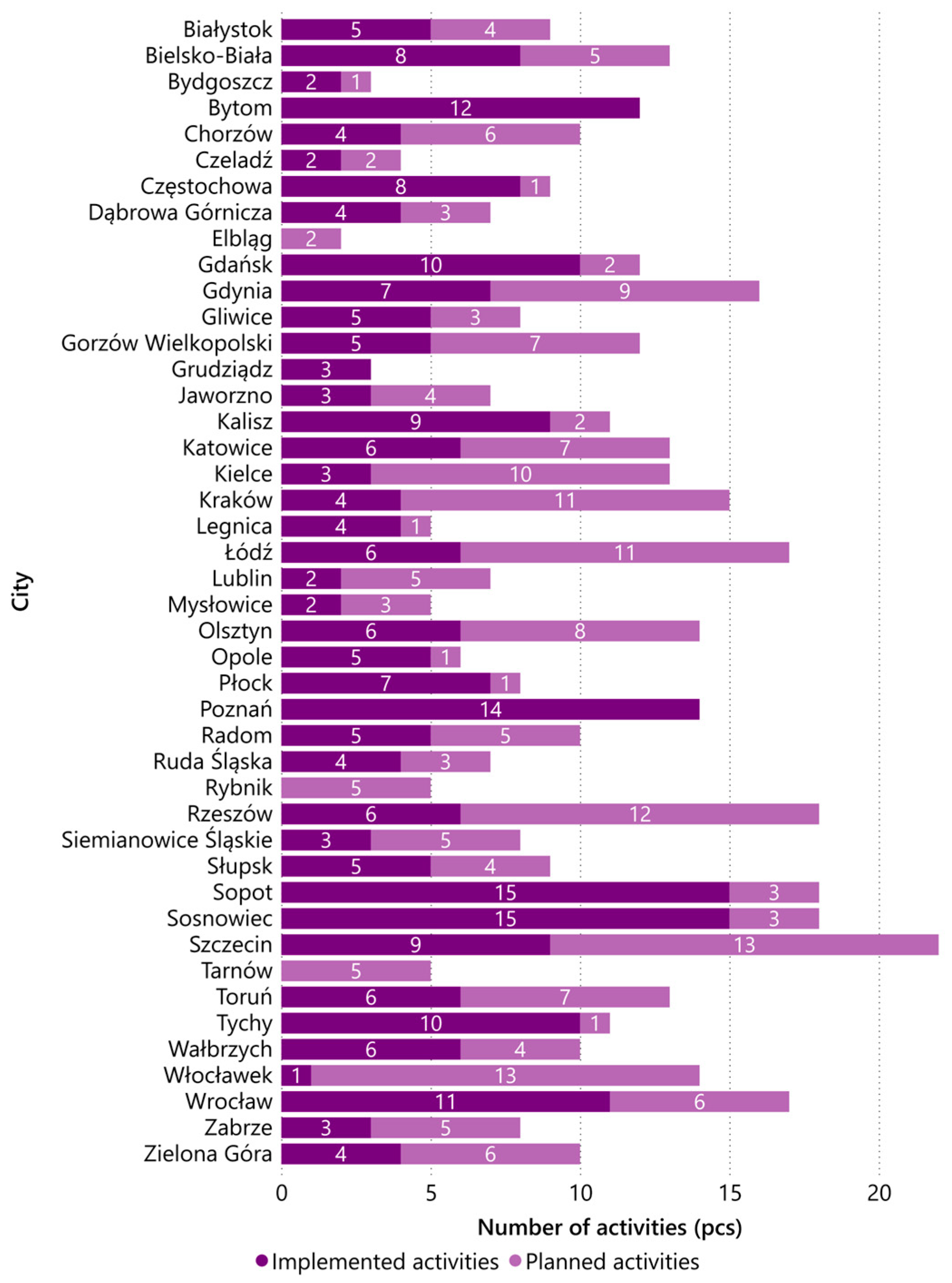 Urban Greening in the Process of Climate Change Adaptation of Large Cities