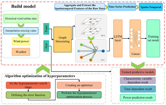 Interpretable Wind Power Short-Term Power Prediction Model Using Deep ...
