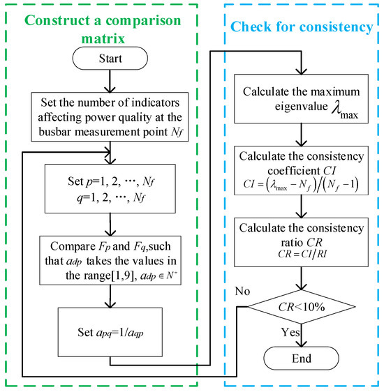 Energies | Free Full-Text | A Novel Approach for Evaluating Power Quality in Distributed Power ...