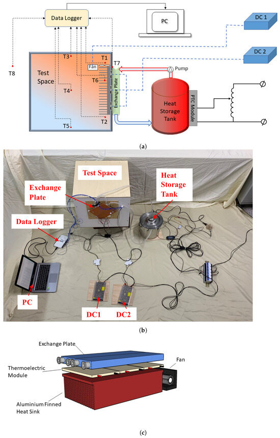 Modelling and Experimental Characterisation of a Water-to-Air ...