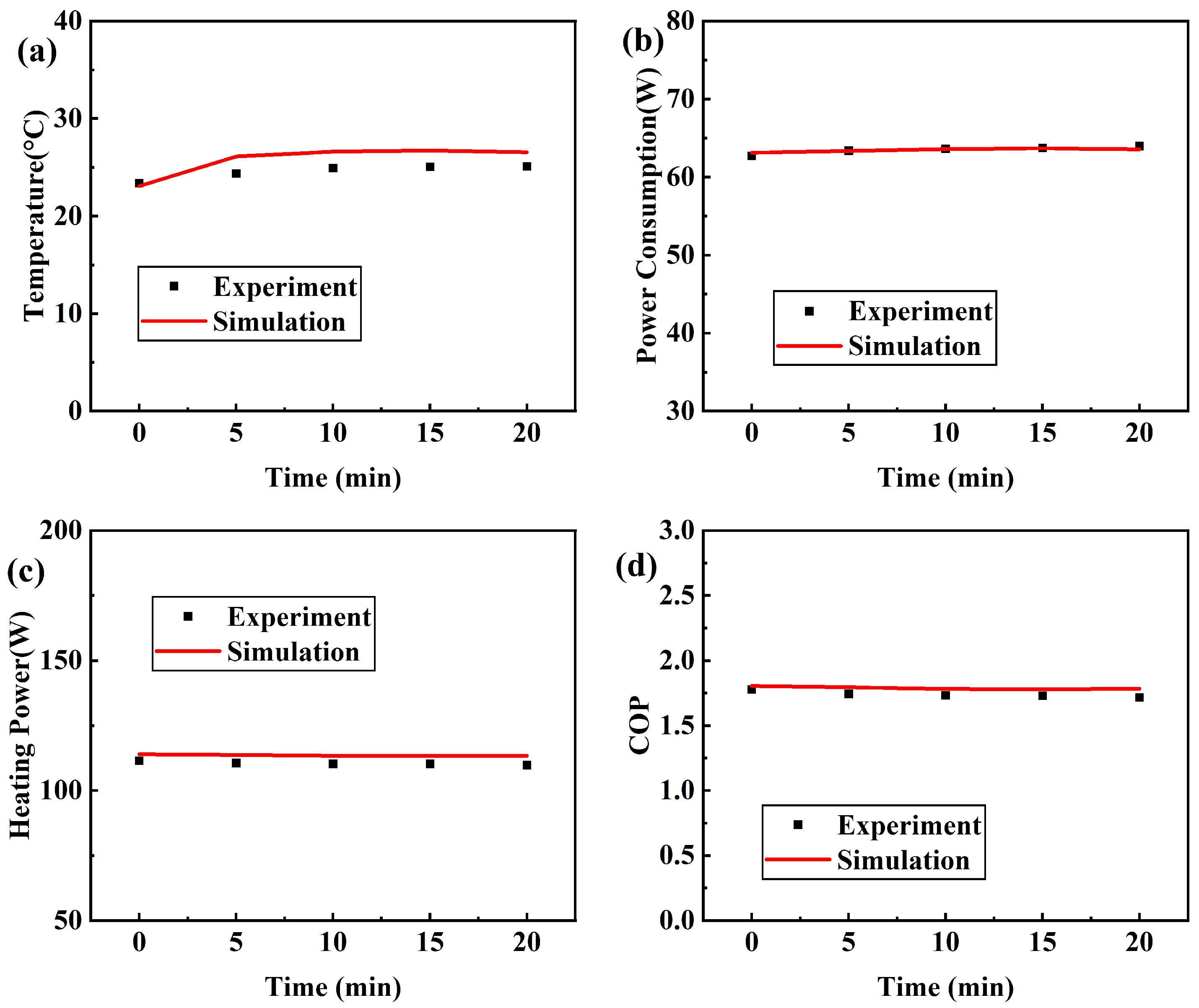 Modelling and Experimental Characterisation of a Water-to-Air ...