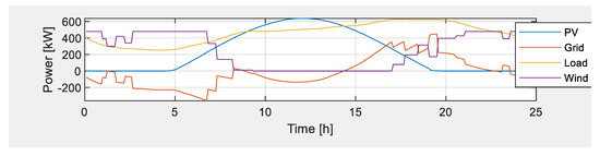 Energies | Free Full-Text | Particle Swarm Optimization for an Optimal Hybrid Renewable Energy ...