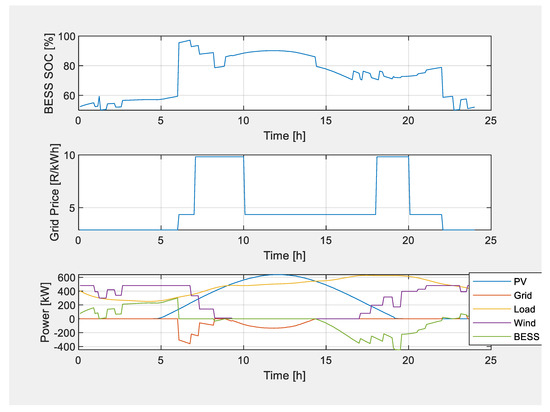 Energies | Free Full-Text | Particle Swarm Optimization for an Optimal ...