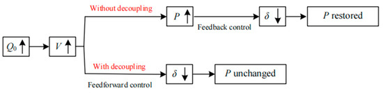 A Feedforward Control-Based Power Decoupling Strategy for Grid-Forming Grid-Connected Inverters