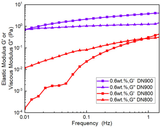 Impact of Viscoelasticity on Sand-Carrying Ability of Viscous ...