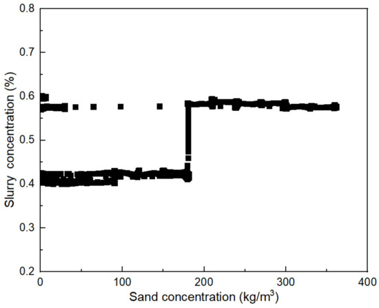 Impact of Viscoelasticity on Sand-Carrying Ability of Viscous ...