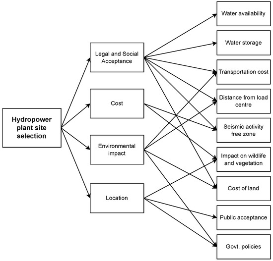 Energies Free Full Text A Novel Trigonometric Entropy Measure Based On The Complex