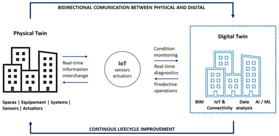 Digital Twin Framework for Built Environment: A Review of Key Enablers