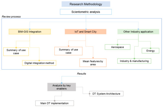 Digital Twin Framework for Built Environment: A Review of Key Enablers