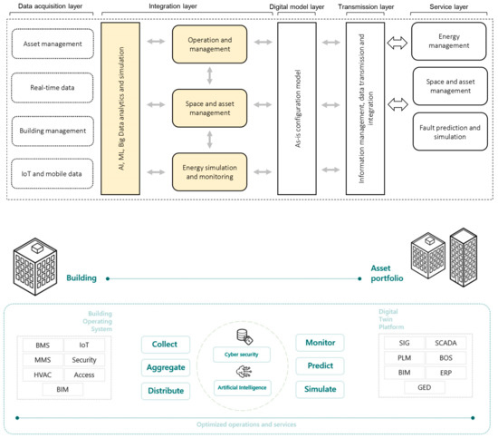 Digital Twin Framework for Built Environment: A Review of Key Enablers