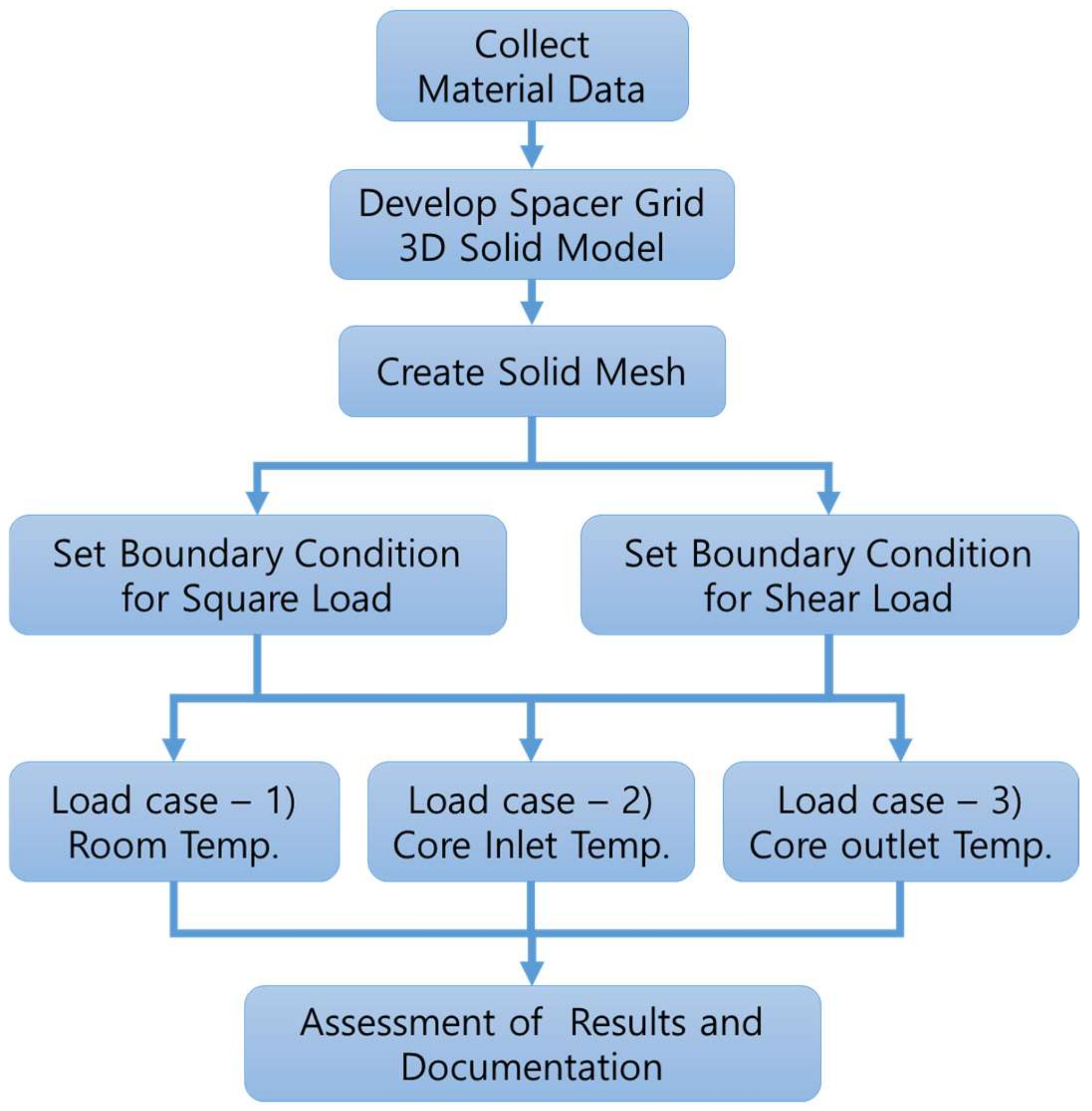 An Investigation of Structural Strength of Nuclear Fuel Spacer Grid