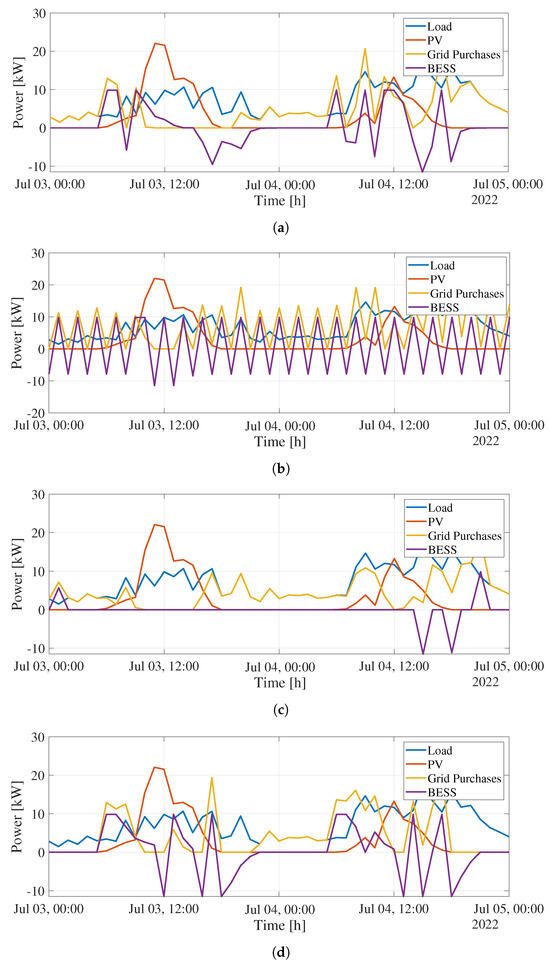 Energies | Free Full-Text | Forecast-Based Energy Management for ...