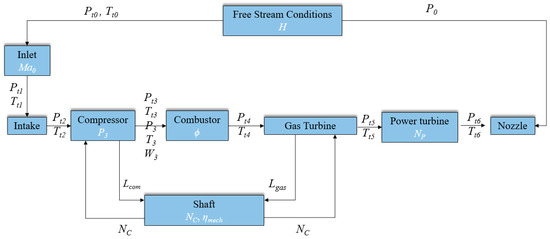 Energies | Free Full-Text | A Performance Simulation Methodology for a ...