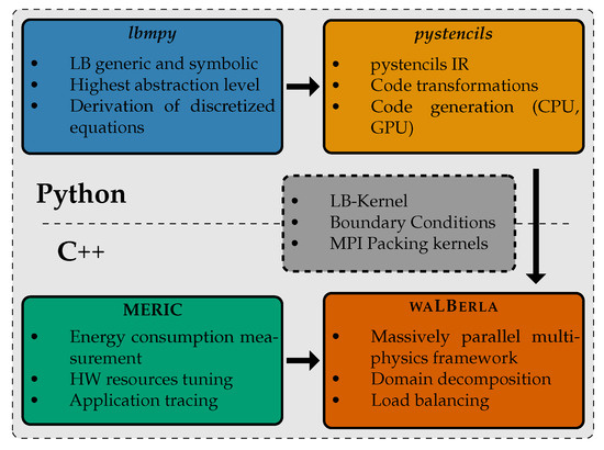 Energy-Efficient Implementation of the Lattice Boltzmann Method