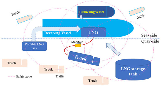 A Comprehensive Review of the Establishment of Safety Zones and ...