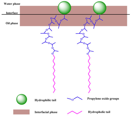 Study on the Properties of Compound Surfactants with PO Groups