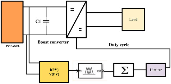 Energies | Free Full-Text | A Multi-Source Power System’s Load ...