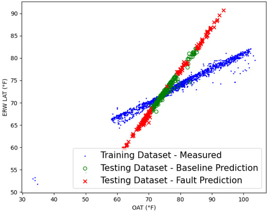 Energies | Free Full-Text | Machine Learning-Based Automated Fault ...