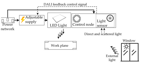 A Proposal for A Human-in-the-Loop Daylight Control System—Preliminary ...