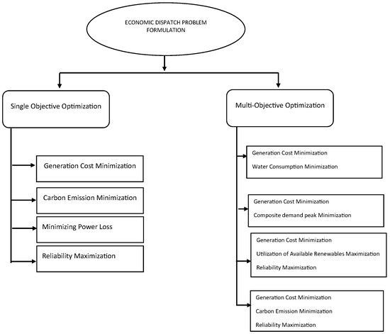 Energies | Free Full-Text | Economic Dispatch Optimization Strategies ...