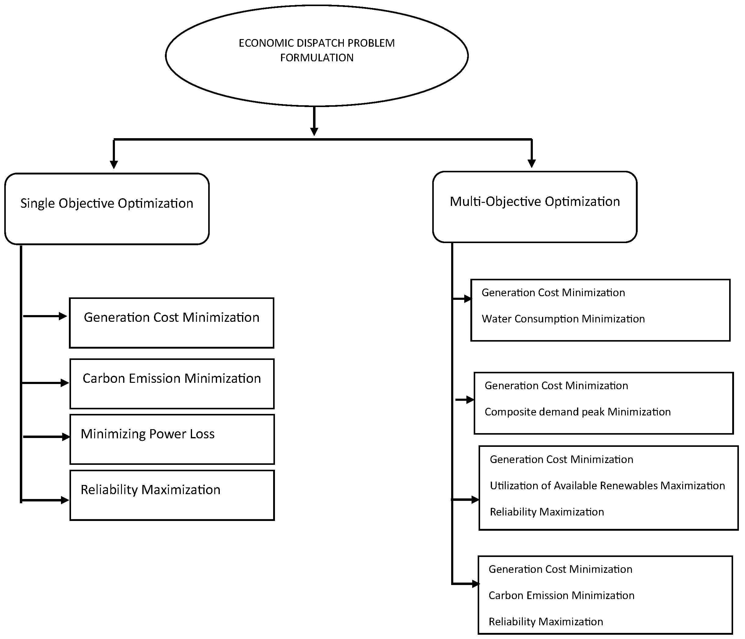 Energies | Free Full-Text | Economic Dispatch Optimization Strategies ...