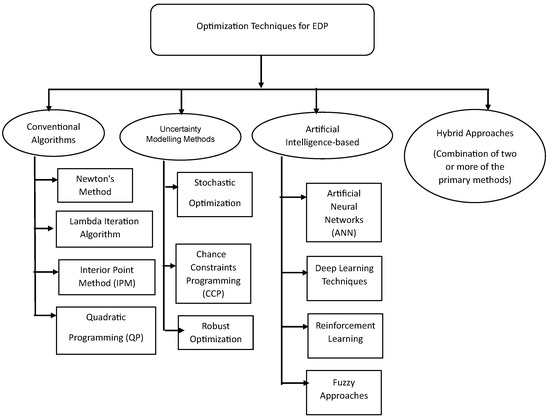 Energies | Free Full-Text | Economic Dispatch Optimization Strategies ...