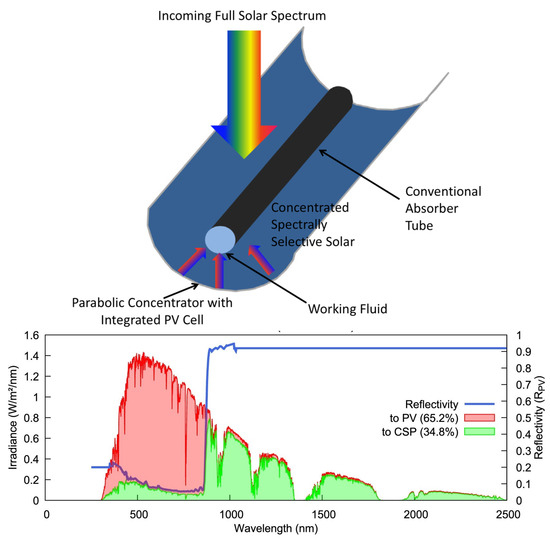 Energy Yield of Spectral Splitting Concentrated Solar Power ...