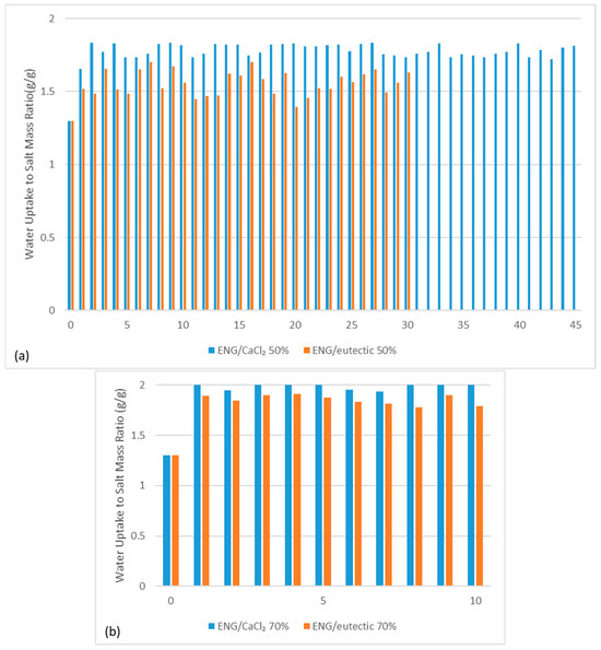 A Eutectic Mixture of Calcium Chloride Hexahydrate and Bischofite with ...