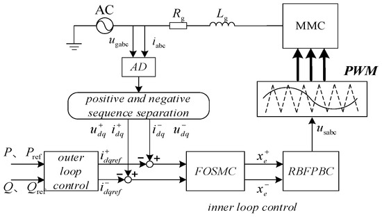 Fractional-Order Sliding-Mode Control and Radial Basis Function Neural Network Adaptive Damping ...