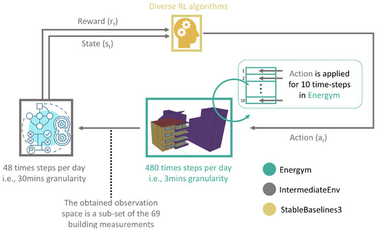 Evaluating Reinforcement Learning Algorithms in Residential Energy Saving and Comfort Management