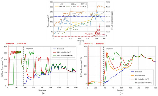 A Review of Thermal Energy Management of Diesel Exhaust after-Treatment ...