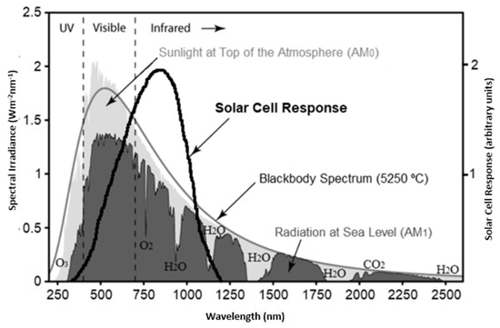 Classification and Parametric Analysis of Solar Hybrid PVT System: A Review