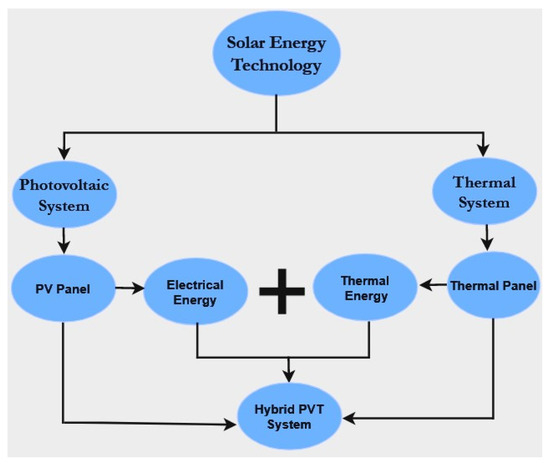 Classification and Parametric Analysis of Solar Hybrid PVT System: A Review