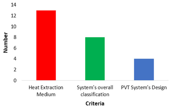 Classification and Parametric Analysis of Solar Hybrid PVT System: A Review