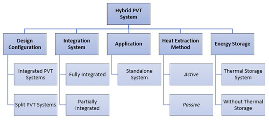 Classification and Parametric Analysis of Solar Hybrid PVT System: A Review