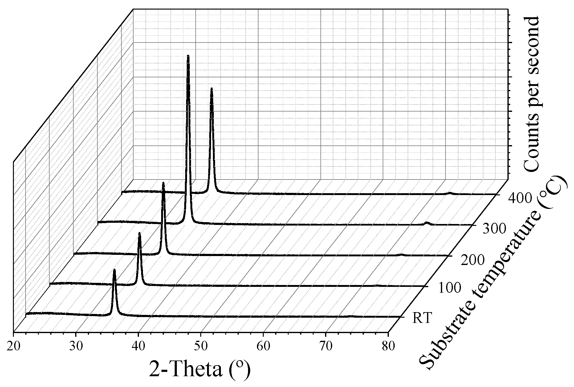 Optimizing the Band Alignment of the MZO/CdSeTe/CdTe Solar Cell by Varying the Substrate ...