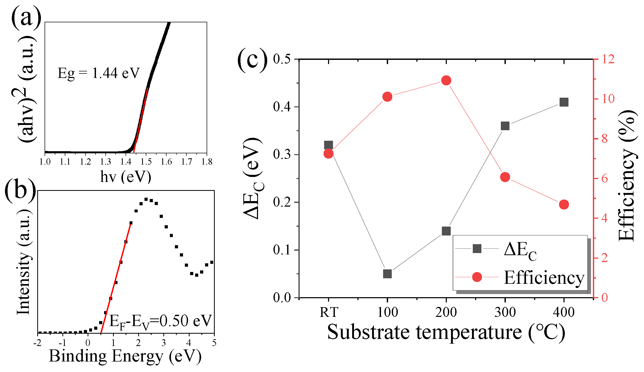 Optimizing the Band Alignment of the MZO/CdSeTe/CdTe Solar Cell by ...