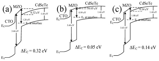 Optimizing the Band Alignment of the MZO/CdSeTe/CdTe Solar Cell by Varying the Substrate ...