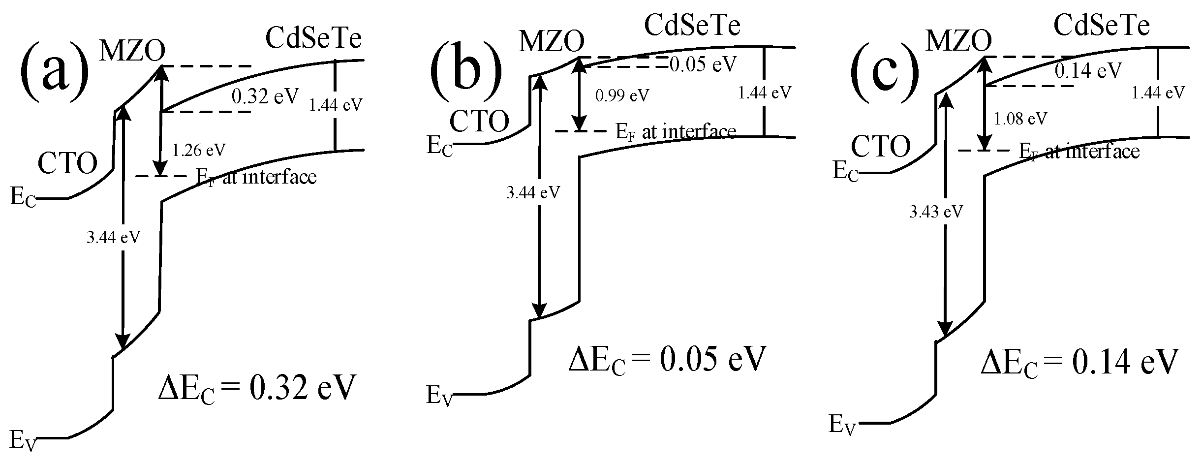 Optimizing the Band Alignment of the MZO/CdSeTe/CdTe Solar Cell by Varying the Substrate ...