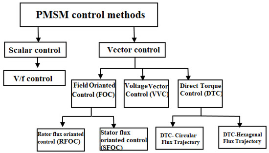 PMSM Field-Oriented Control with Independent Speed and Flux Controllers ...