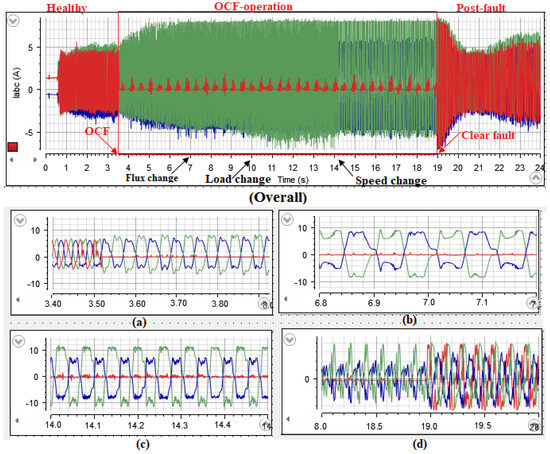 PMSM Field-Oriented Control with Independent Speed and Flux Controllers ...