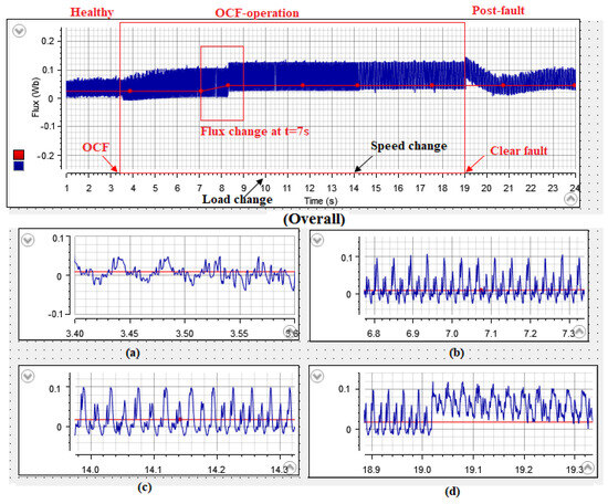 PMSM Field-Oriented Control with Independent Speed and Flux Controllers ...