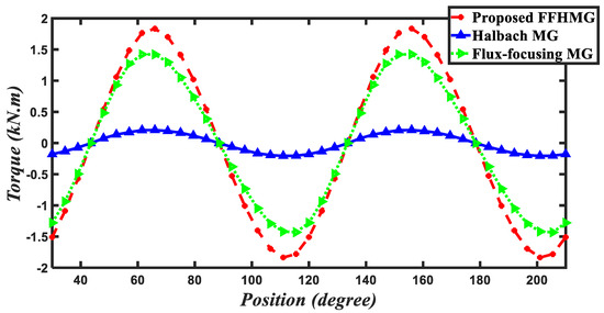 Surrogate-Based Multi-Objective Optimization of Flux-Focusing Halbach ...