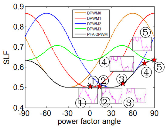Energies | Free Full-Text | Comprehensive Modulation Strategies for Synchronous Reluctance Motor ...
