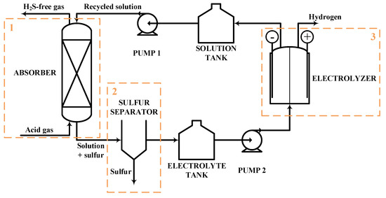 Waste to H2 Sustainable Processes: A Review on H2S Valorization ...