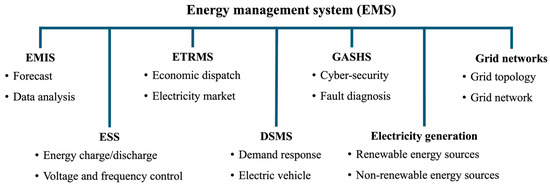 Recent Trends and Issues of Energy Management Systems Using Machine ...
