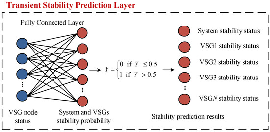 A Refined DER-Level Transient Stability Prediction Method Considering Time-Varying Spatial ...