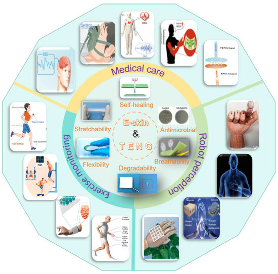 Recent Advances in Self-Powered Electronic Skin Based on Recent Advances in Self-Powered Electronic Skin Based on