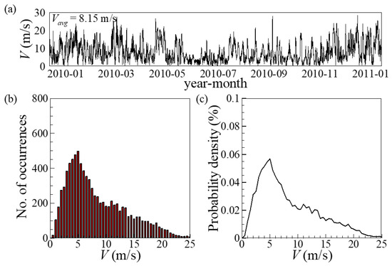 Assessing the Reliability and Optimizing Input Parameters of the NWP-CFD Downscaling Method for ...