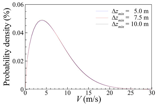 Assessing the Reliability and Optimizing Input Parameters of the NWP-CFD Downscaling Method for ...